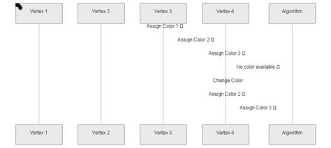 Graph Coloring Algorithm Backtracking Vertex Coloring Explained Codelucky
