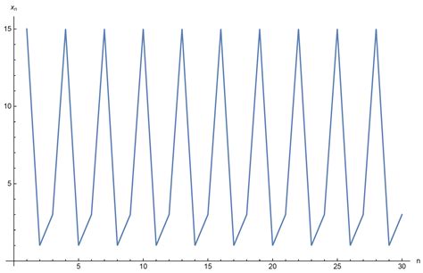 Axioms Free Full Text The Dynamics Of A General Model Of The Nonlinear Difference Equation