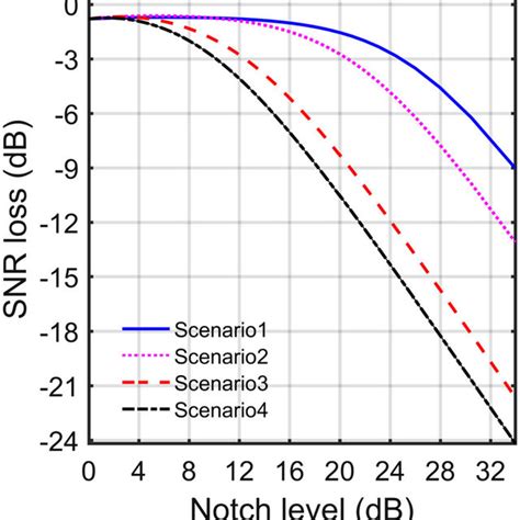 Mismatched Filter For The Lfm Waveform With Frequency Notches When