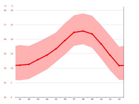 Poway Climate Weather Poway And Temperature By Month