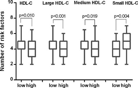 number of risk factors in high and low groups of hdl c large hdl c