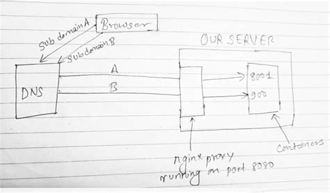 Domain Redirection With Nginx Reverse Proxy