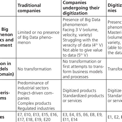 Different Maturity Degrees In Digitization And Digital Transformation Download Scientific Diagram