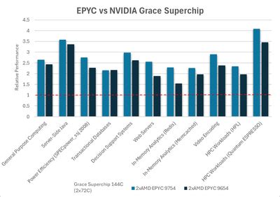 AMD EPYC Processors Lead Vs ARM Options On Performance And Efficiency With No Compromises