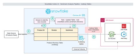 Snowflake Cortex Ai Sentiment Analysis Pipeline By Nipun Dixit Medium