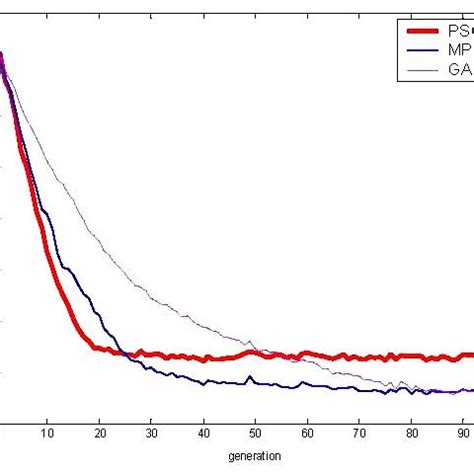Performance Of Stochastic Search Algorithms For Example 1 Population Download High