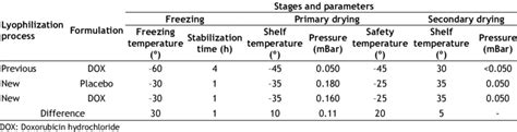 Critical Parameters Of The Lyophilization Procedure Of Dox Formulation