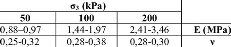 Elasticity Module For Different Confining Stress Download Scientific