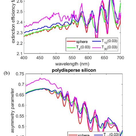 plots of a extinction efficiency factor and b asymmetry parameter