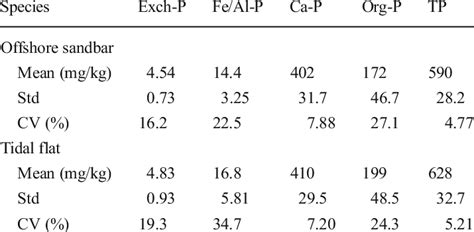 The Coefficient Of Variation Cv Of Different Phosphorus Species In