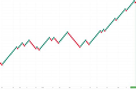 How To Use Renko Charts In Cryptocurrency Trading Bingx Academy