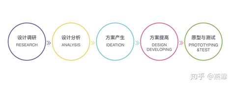 学服务设计到底是在学什么方法工具篇上 知乎
