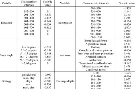 Computed Statistical Values For The Gis Model Variables Download Table