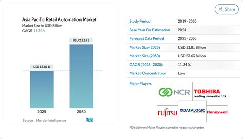 아시아 태평양 리테일 자동화 시장 규모 및 점유율 분석 업계 연구 보고서 성장 추세 아시아 태평양 리테일 자동화 시장 규모 및 점유율 분석 업계 연구 보고서 성장 추세