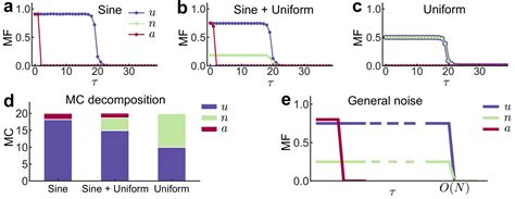 How Noise Affects Memory In Linear Recurrent Networks Ai Research Paper Details