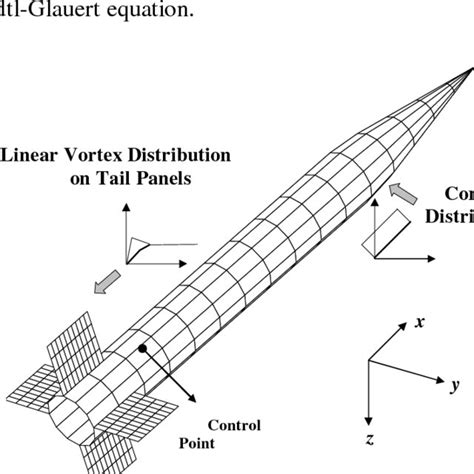 Zero Lift Drag Coefficient Vs Mach Number A Comparison Between