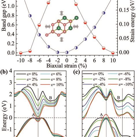 A Calculated Strain Energy And Band Gap By Dft Pbe Vdw As Functions Download Scientific