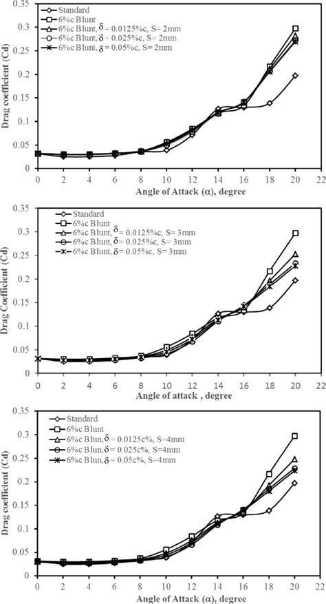 A Comparison Of Drag Coefficient Of The Standard 6 C Blunt And Download Scientific Diagram
