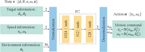 Figure 2 From A Deep Safe Reinforcement Learning Approach For Mapless