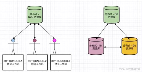 【第一节】git的简介和安装