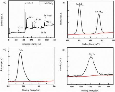 A Xps Spectra Of Mg Sno2 Film And Xps Spectra Of B Sn 3d Core