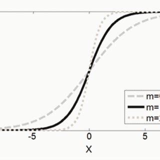 Sigmoid Function For Various Values Of M Download Scientific Diagram