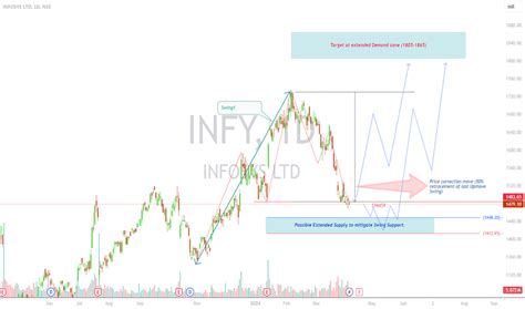 INFOSYS LTD Trade Ideas NSE INFY TradingView