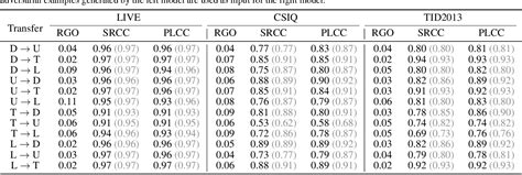 Table 2 From Black Box Adversarial Attacks Against Image Quality Assessment Models Semantic