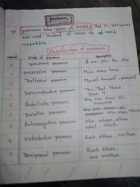 Solution Classification Of Pronoun Studypool