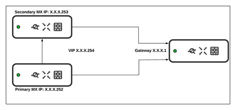Meraki Auto Vpn General Best Practices Cisco Meraki Documentation
