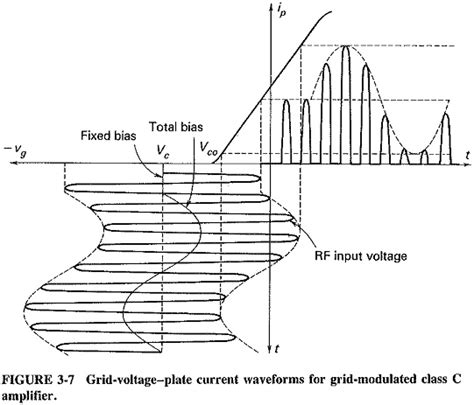 Generation Of Amplitude Modulation Basic Requirements Modulated Transistor
