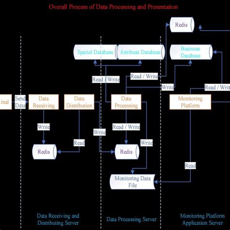 overall process diagram for data processing and display download