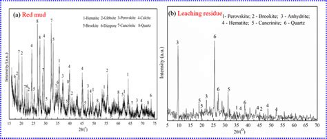 Xrd Pattern Of A Rm And B Leaching Residue Download Scientific Diagram