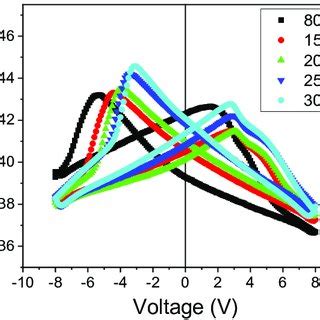 The Capacitance Voltage Characteristics Were Recorded At Different Download Scientific Diagram