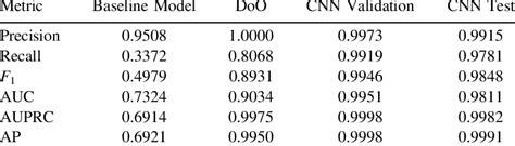 Scoring Metrics For The Baseline Model Doo Filter And Cnn Validation