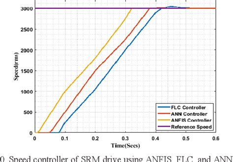 Figure 10 From Anfis Based Speed And Current Controller For Switched Reluctance Motor Semantic