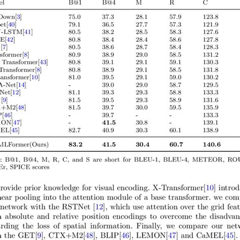 Our Image Captioning Model Encodes Global Semantic Associations