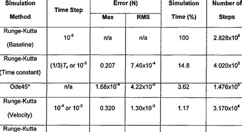 2 comparison of explicit methods download table