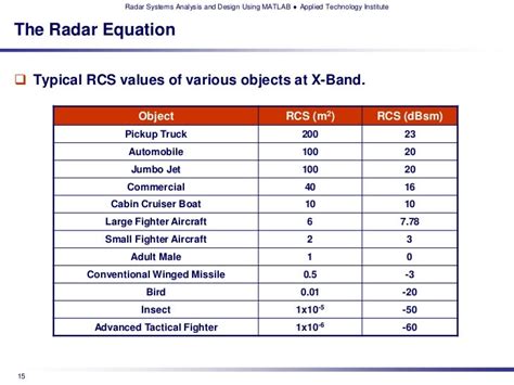 ati s radar systems analysis and design using matlab technical training…