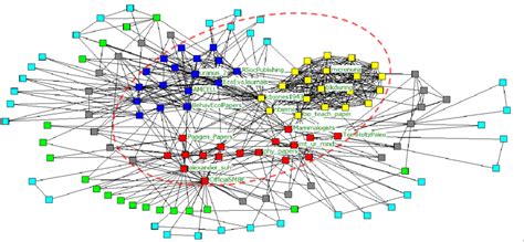 The Co Referrer Network Node Frequency＞30 Co Occurrence Frequency＞30