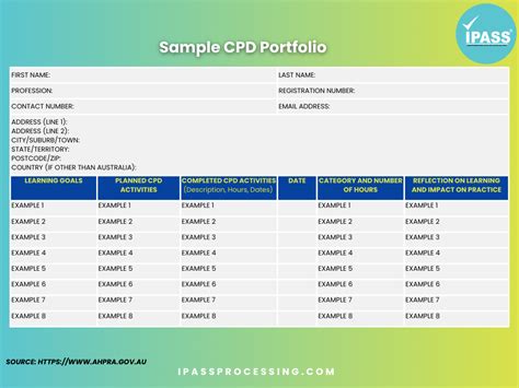 Australian Nurses And Midwives How To Meet CPD Requirements IPASS