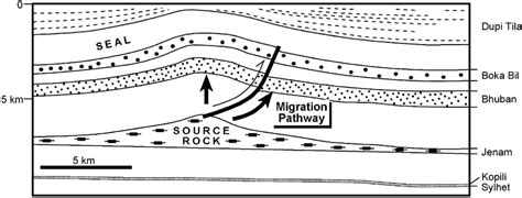 Diagrammatic Cross Section Across Bibiyana Field Showing The Elements