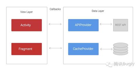【腾讯bugly干货分享】一步一步实现android的mvp框架 知乎