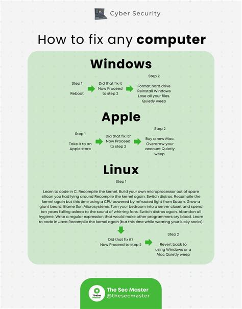 Thesecmaster On Linkedin How To Fix Any Computer Windows Apple And