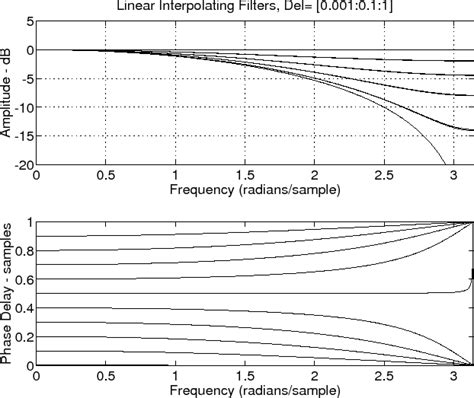 Linear Interpolation