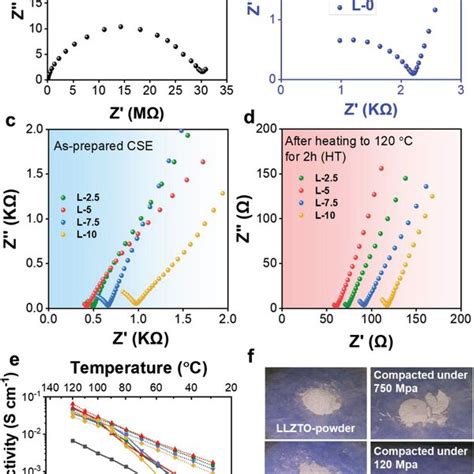 preparation and characterization of tricomponent cses a schematic of