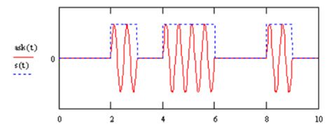 ask modulations engr edu