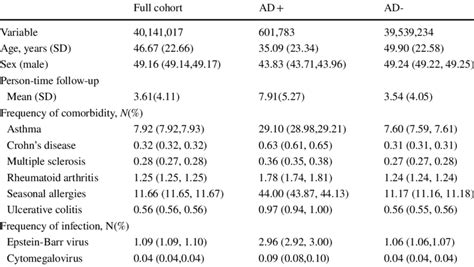 Variable Frequencies As Percentage With 95 Confidence Intervals Of A Download Scientific