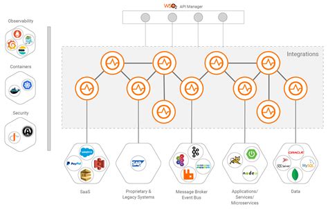 Wso2 Expands Integration Framework Options Cloud Native Now