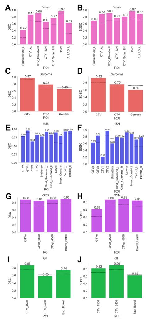 dice similarity coefficient dsc and surface dsc sdsc values